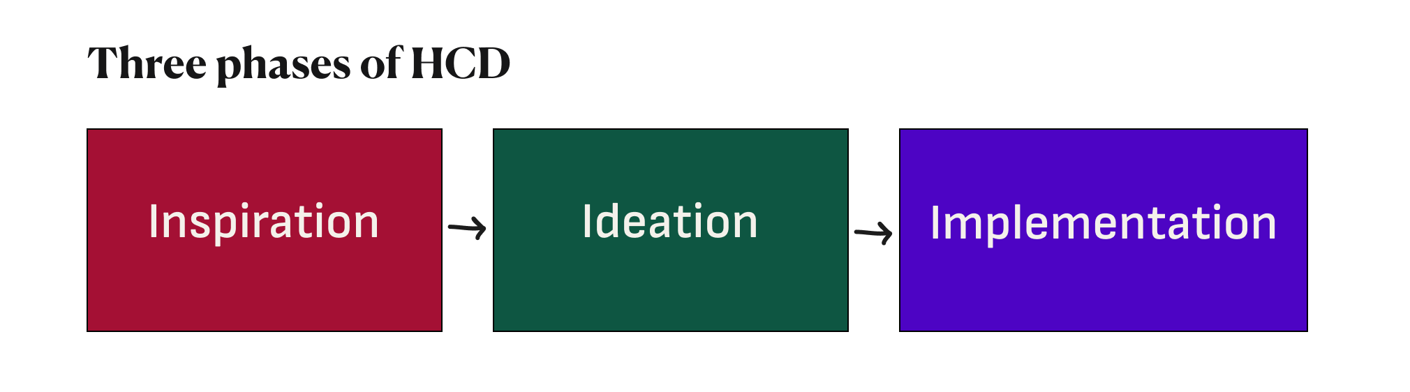 Three Phases of Design