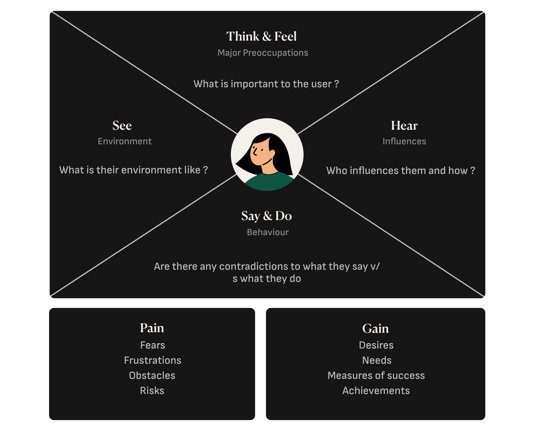 Example of an Empathy Map