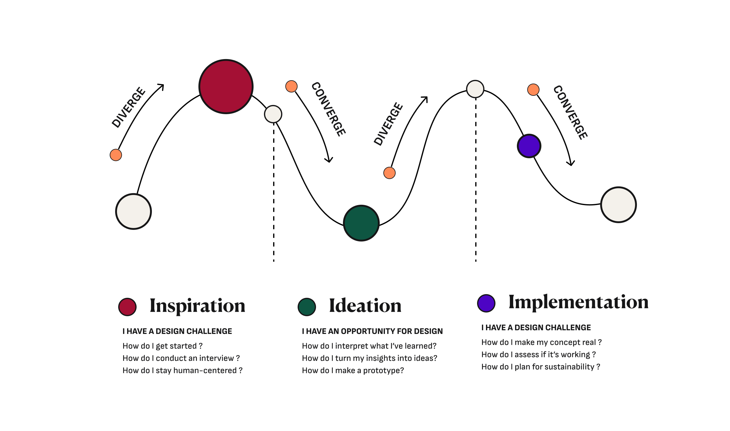 Human-centered design diagram
