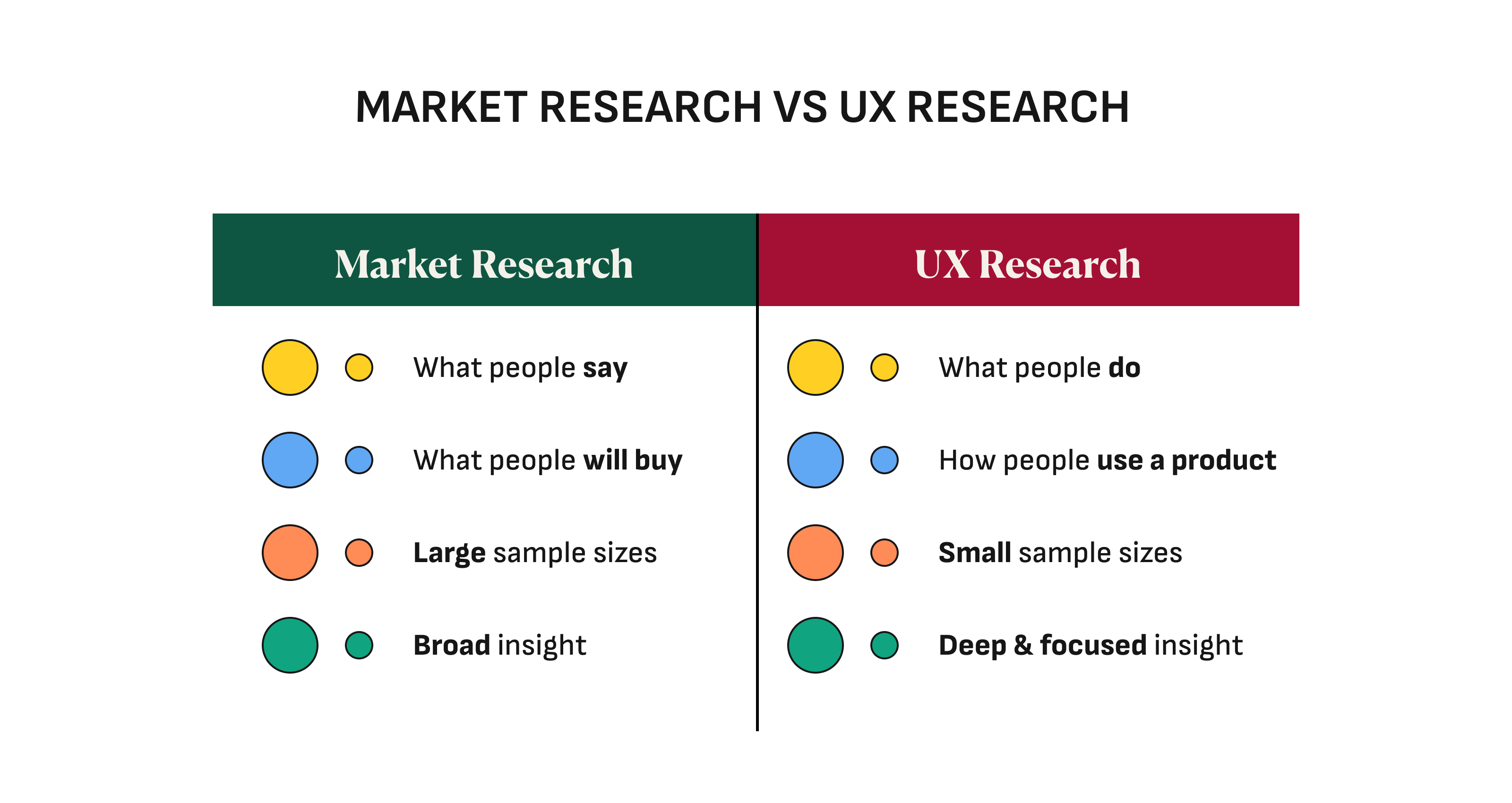 Market Research vs UX Research