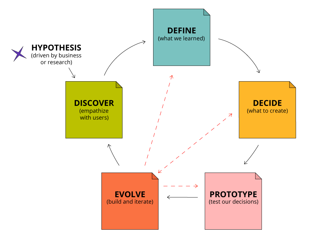 Design Cycle diagram
