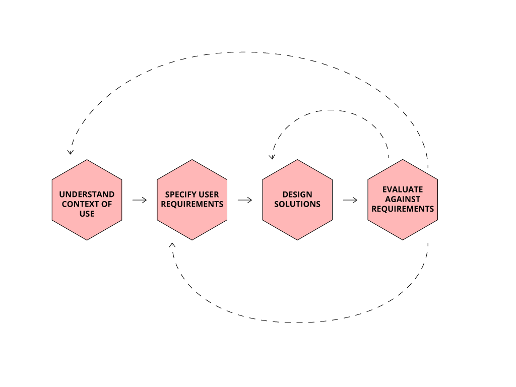 Example how stages flow into each other non-linearly