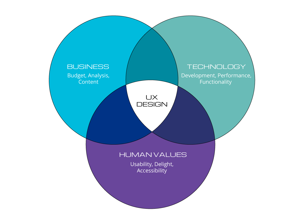 The Intersection of Feasibility, Viability, and Desirability