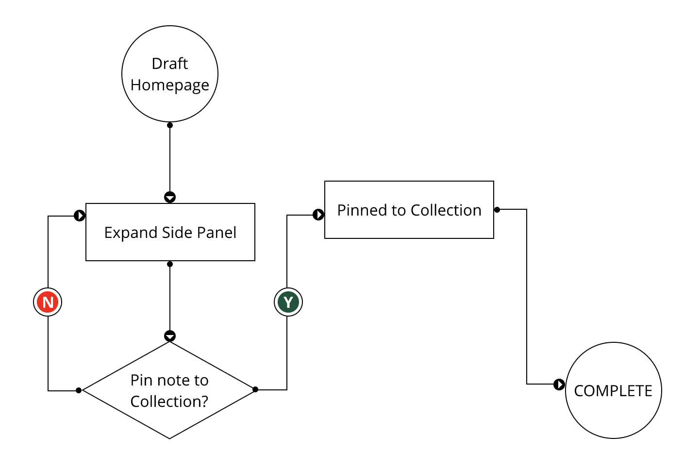 Example of a user flow