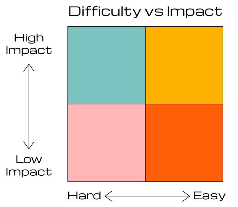 Impact vs Difficulty example