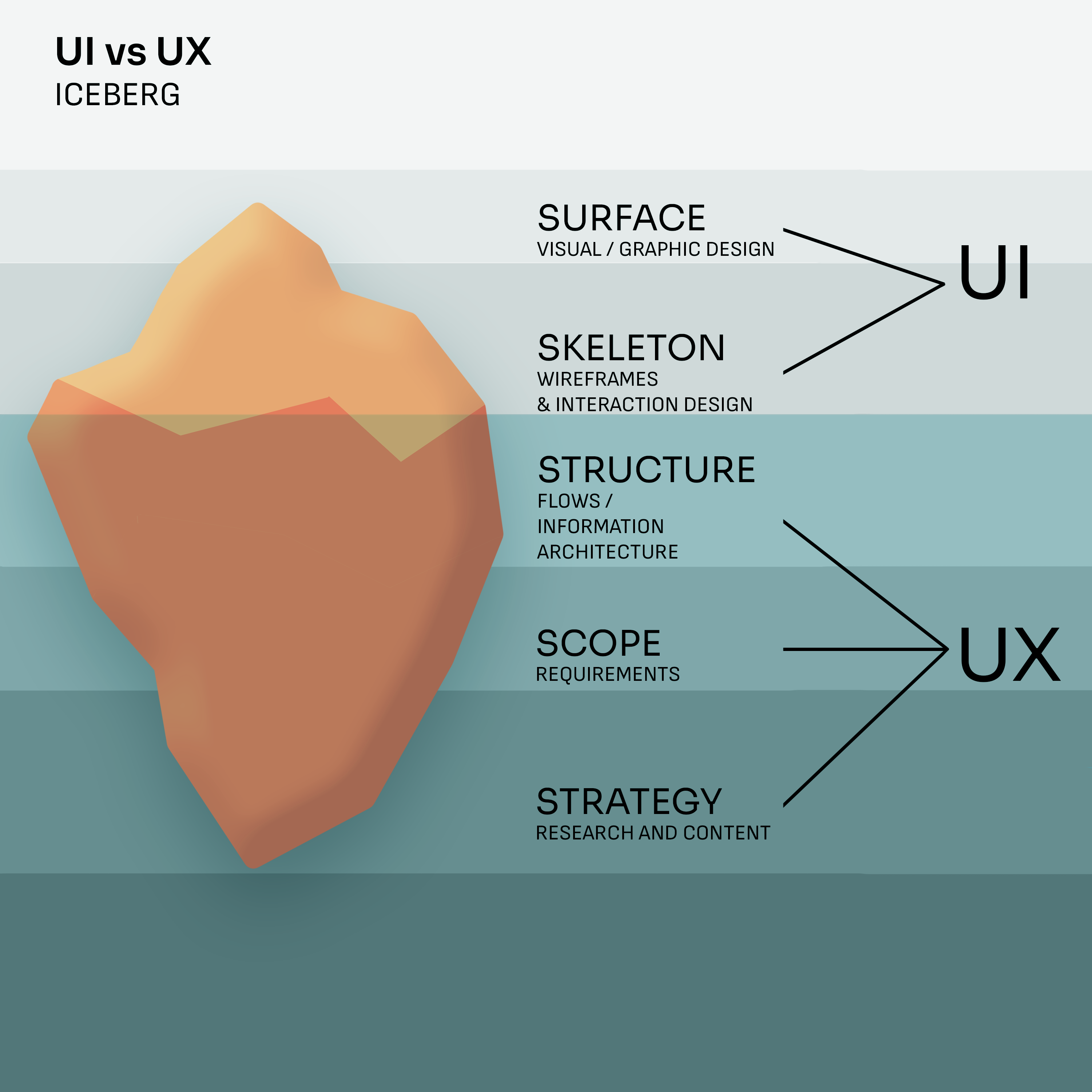 UX iceberg labeled