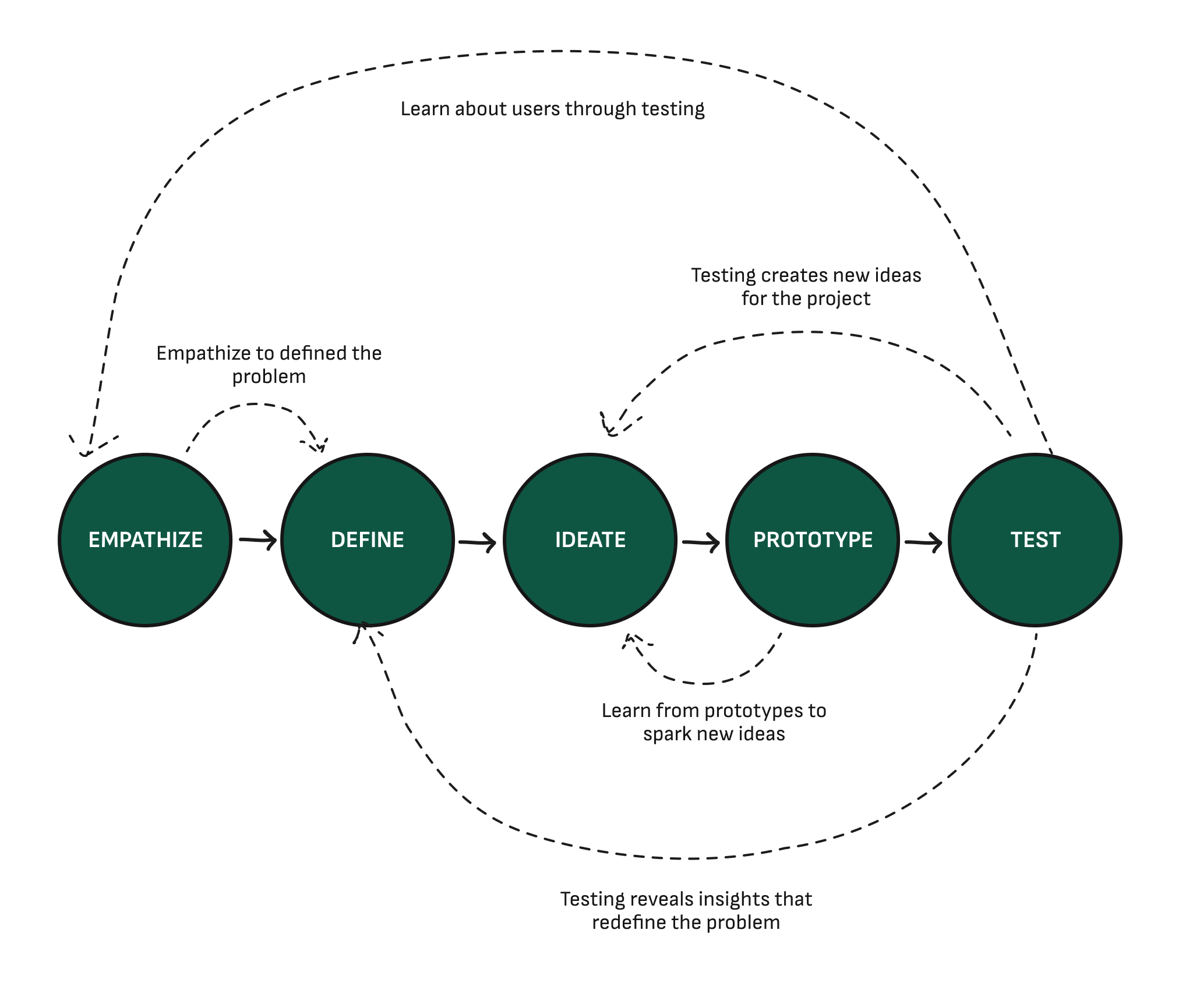 The Design Process