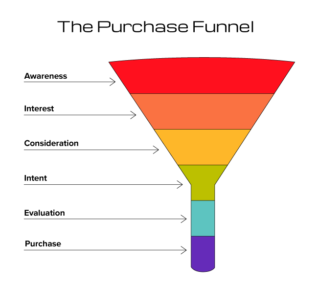 Ejemplo de embudo de compra