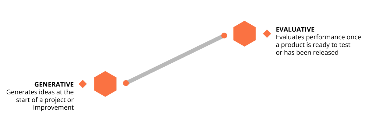Generative + Evaluative