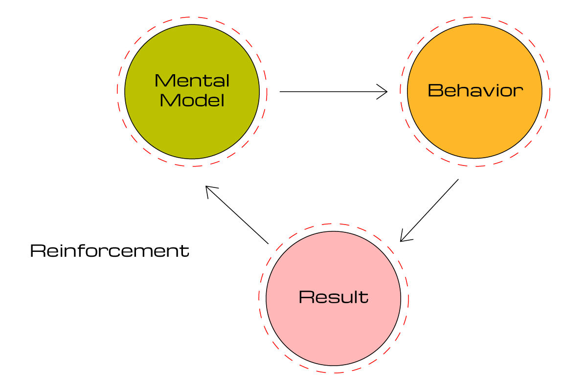 Mental Models example