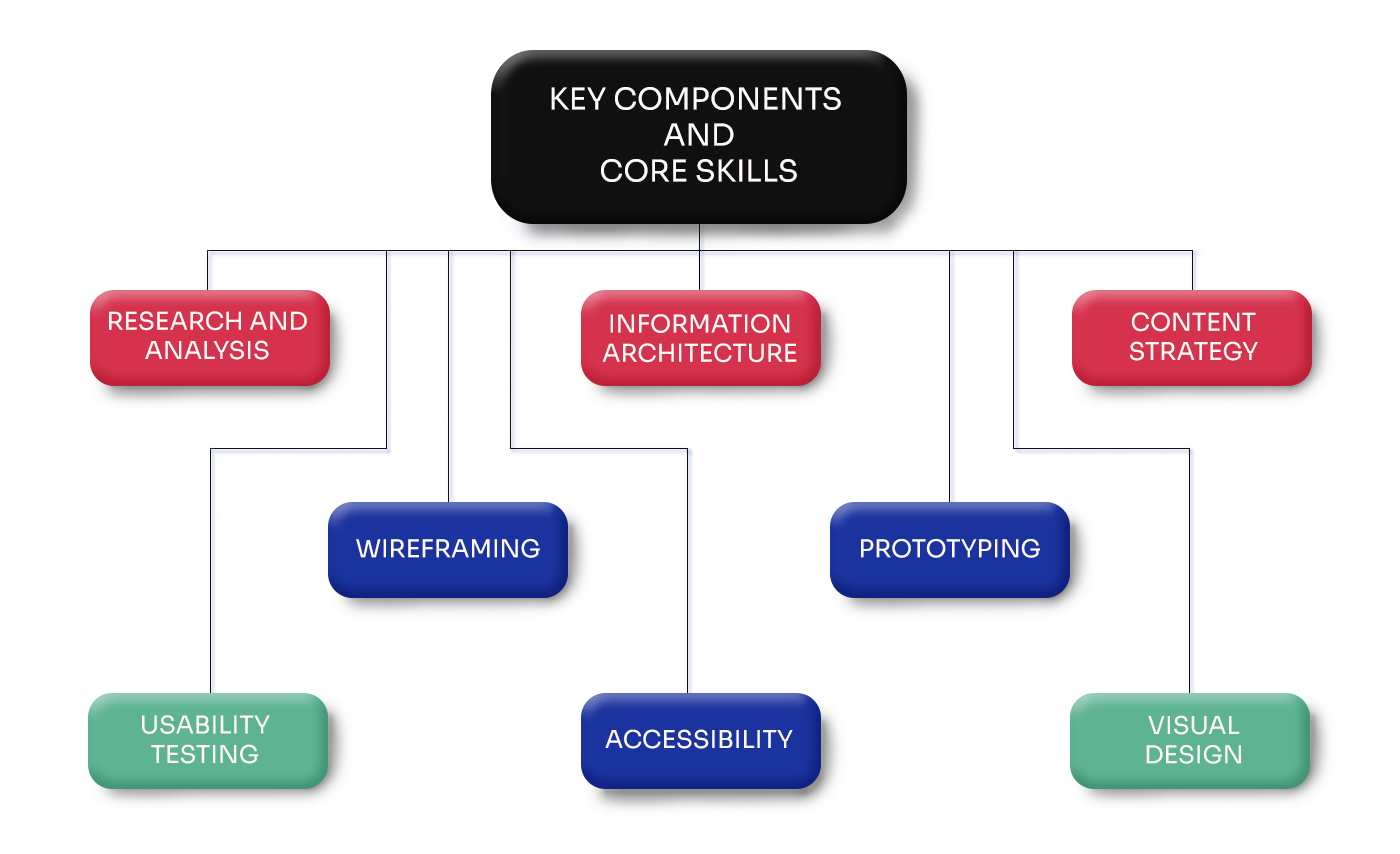 Technical skills